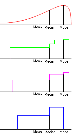 More Mean Median Mode Relationships By Henry Bottomley More Mean Median Mode Relationships By Henry Bottomley